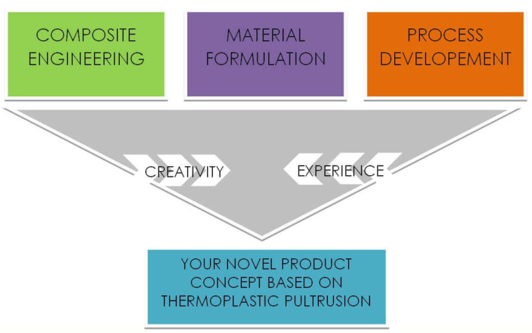 Thermoplastic pultrusion technology, Composite design | CQFD Composites